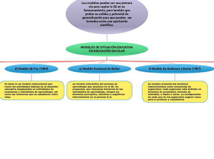 MODELOS DE SITUACIÓN EDUCATIVA - Mind Map